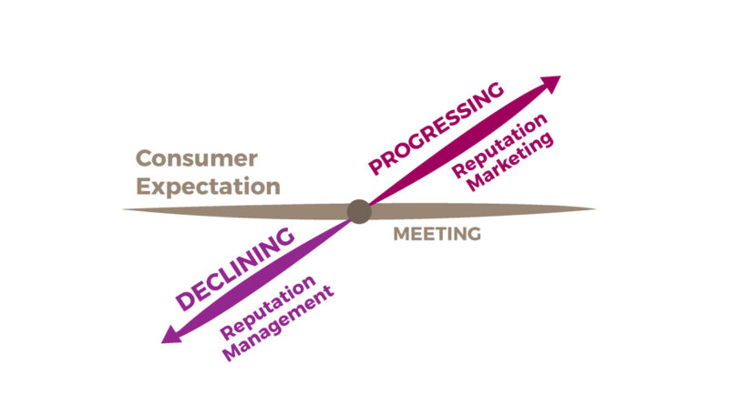 Reputation Marketing 101 - Midas PR